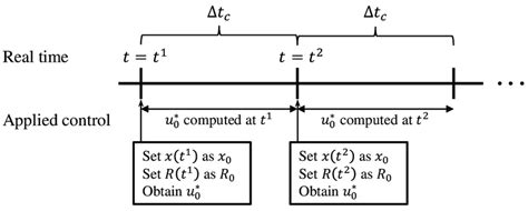 model predictive control mpc scheme download scientific diagram