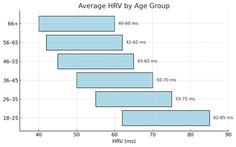 Heart Rate Variability Chart By Age Key Trends To Know