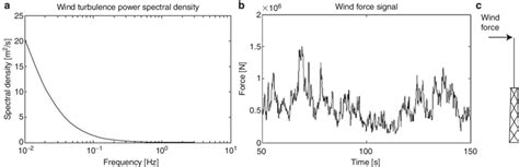 3 A Kaimal Spectrum Derived For Mean Wind Velocity Of 10 M S A Download Scientific Diagram
