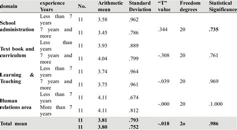 The Arithmetic Means And The Standard Deviations And The T Test For