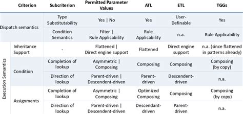 Comparison Of Dynamic Semantics Of Inheritance Download Table