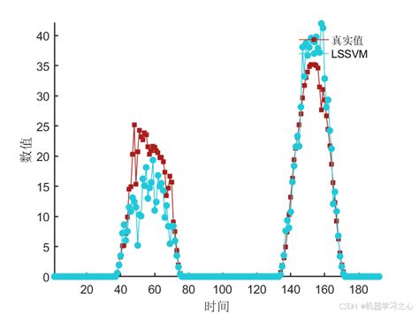 Lssvm最小二乘支持向量机多变量多步光伏功率预测（matlab） Ew帮帮网
