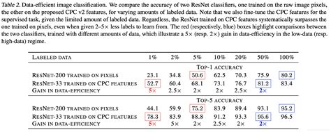 深度学习 自监督 cpc v2 ——data efficient image recognition with contrastive