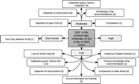 Figure 53 From Using Verbal Protocol Analysis To Explore Canadian Consumers Comprehension Of