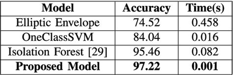 Table 12 From An Iomt Based Incremental Learning Framework With A Novel