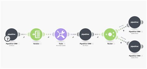 Birthday Task Automation — Pipedrive Community Connect Collaborate Share