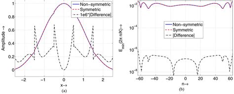 comparison of symmetric and nonsymmetric interpolators at k 132n