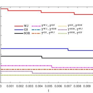 The Evolution Of Iterations Number For The Basic Iterative Methods And Download Scientific