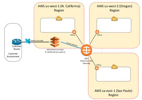 AWS Direct Connect Services NFINIT