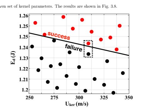 8 Points In The {e D U Ker } Space Tested In The Kernel Parameter