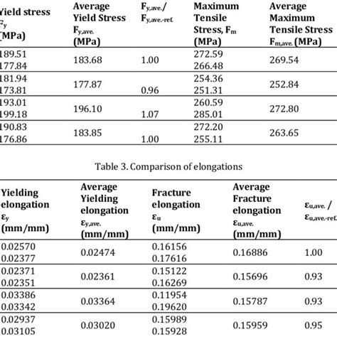 Comparison Of Average Stresses Download Scientific Diagram