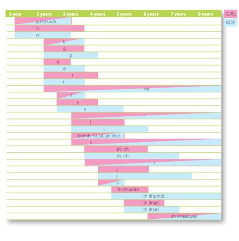 Speech And Articulation Development Chart Empower