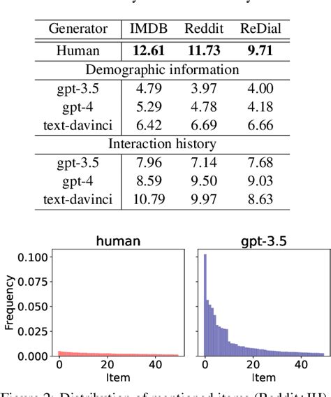 evaluating large language models as generative user simulators for