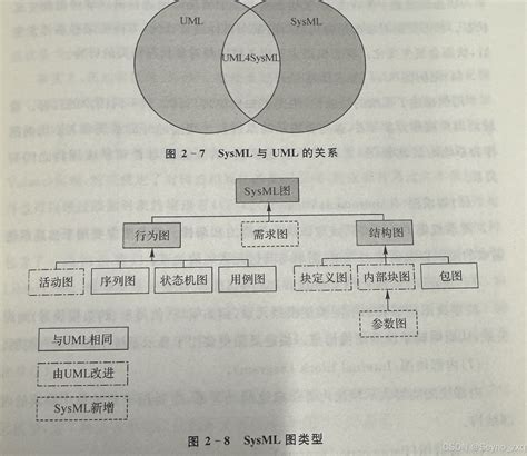 【基于模型的系统工程 架构设计方法与应用】——理论学习（基础概念） rflp系统工程 csdn博客