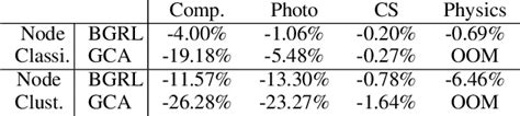 Table 1 From Augmentation Free Self Supervised Learning On Graphs Semantic Scholar