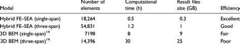 Comparison Of Computational Efficiency Download Table