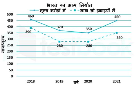 Solved दय गय रख चतर वरष स तक भरत म आ