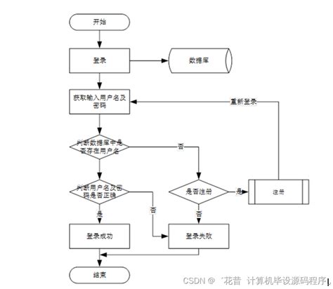 Java Jsp基于ssm的校园物流配送系统4zbgo 独有源码 如何找到适合自己的毕业设计的指南java物流配送系统 Csdn博客