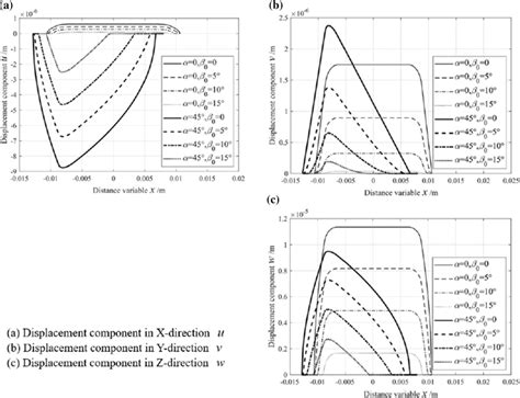 Variations Of Displacement Components With Distance Variables X For