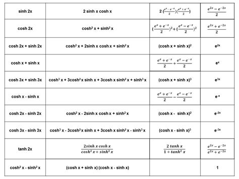 Manipulation Of Hyperbolic Functions For A Level Further Maths Year Match Cards Teaching