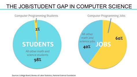 10 Reasons Behind The Decline In Computer Programming Jobs Fusion Chat