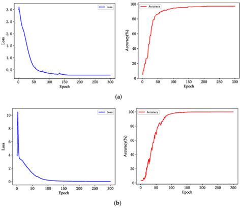 Multi Layered Graph Convolutional Network Based Industrial Fault Diagnosis With Multiple