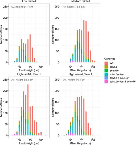 Plant Height Distribution Of Recombinant Inbred Lines Rils Carrying