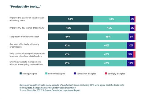 Developer Productivity A Different Approach In 2023