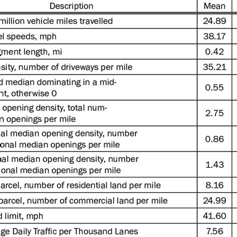Descriptive Statistics For Modelling Variables Download Scientific Diagram