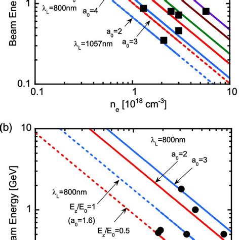 Parameters Of Experiments On Gev Class Laser Wakefield Acceleration Download Table
