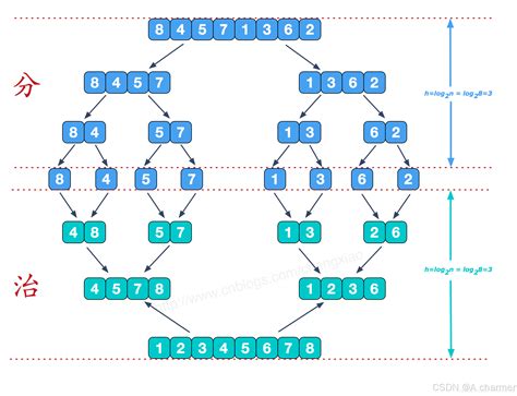 深度解析归并排序（merge sort） 归并排序详解 csdn博客