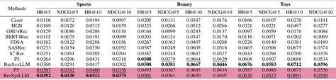 Table 4 from Leveraging Large Language Models for Pre-trained ...