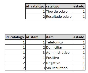 Manejo de Catálogos General Scriptcase Low code
