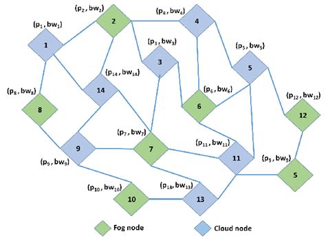 Example Of An Entity Node Graph Eng Download Scientific Diagram
