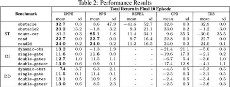 table 2 from dynamic model predictive shielding for provably safe