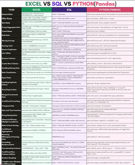 excelvssqlvspython dataanalysis pythonpandas learnsql exceltips