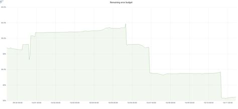 half of slo 1 error budget depleted in a month · issue 1677 · packit