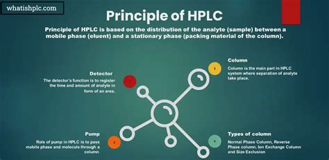 HPLC Principle