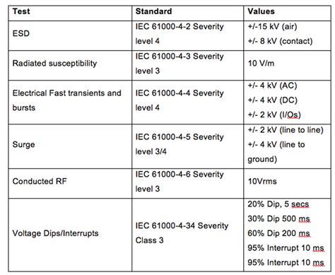 Essential Performance Voltage Dips And Medically Certified Power Supplies