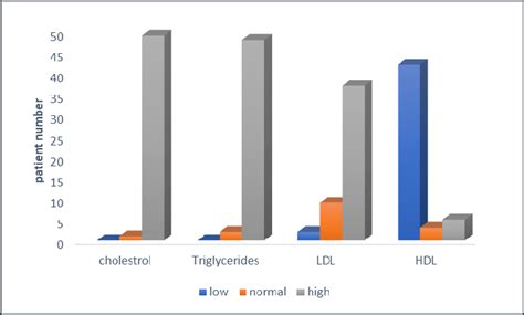 Showing Lipid Profile Of Nafld And Pcos 50 Patients Download