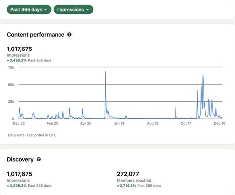 Afaque Ahmad On Linkedin With 1m Impressions 2024 Has Been A Great Year For Me Writing On