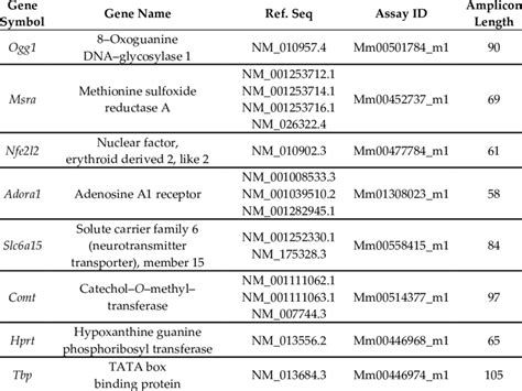 Gene Symbols Gene Names Genbank Reference Sequence Accession Numbers