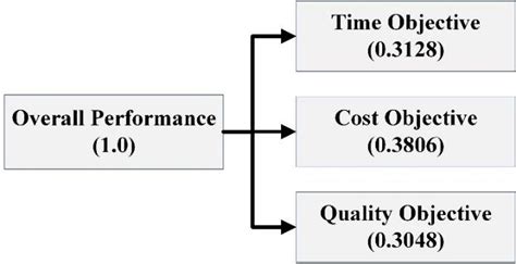 Hierarchical Structure Of Overall Performance Assessment Criteria
