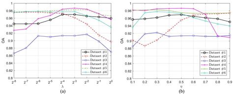 Sensitivity Analysis Of Parameters In Srf A λ B η Download Scientific Diagram