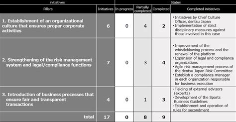 Recurrence Prevention Initiatives Mindset And Behavior Reform
