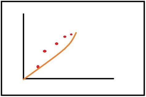 Underfitting High Bias Download Scientific Diagram