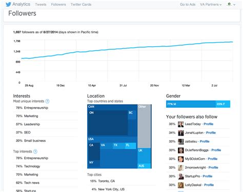 An Overview Of The New Twitter Analytics Dashboard