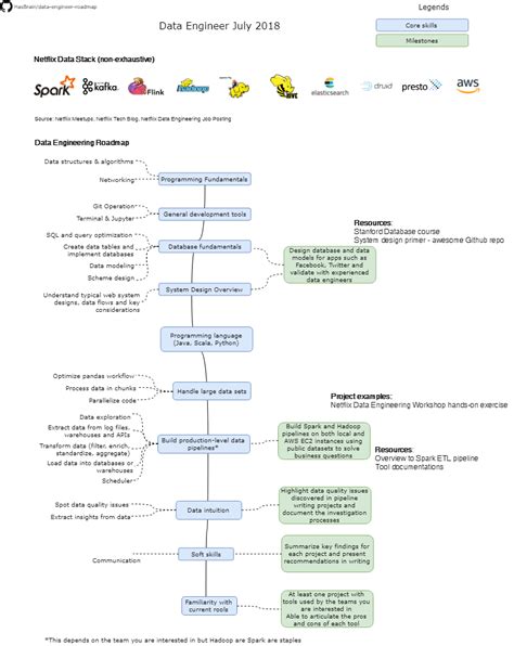 How To Create First Data Engineering Project An Incremental Project