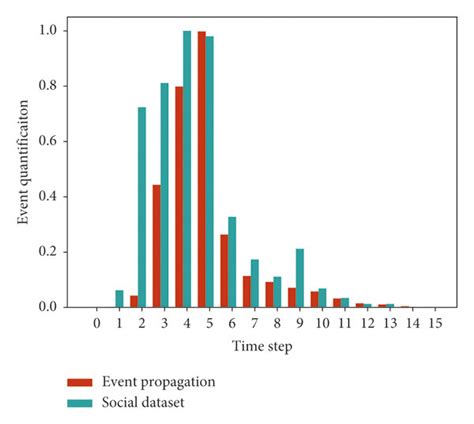The Quantitative Relationship Between The Event Popularity Evolution Download Scientific