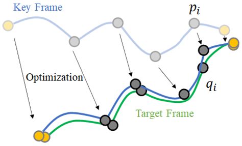 Sensors Free Full Text Dynamic Reconstruction And Mesh Compression Of 4d Volumetric Model